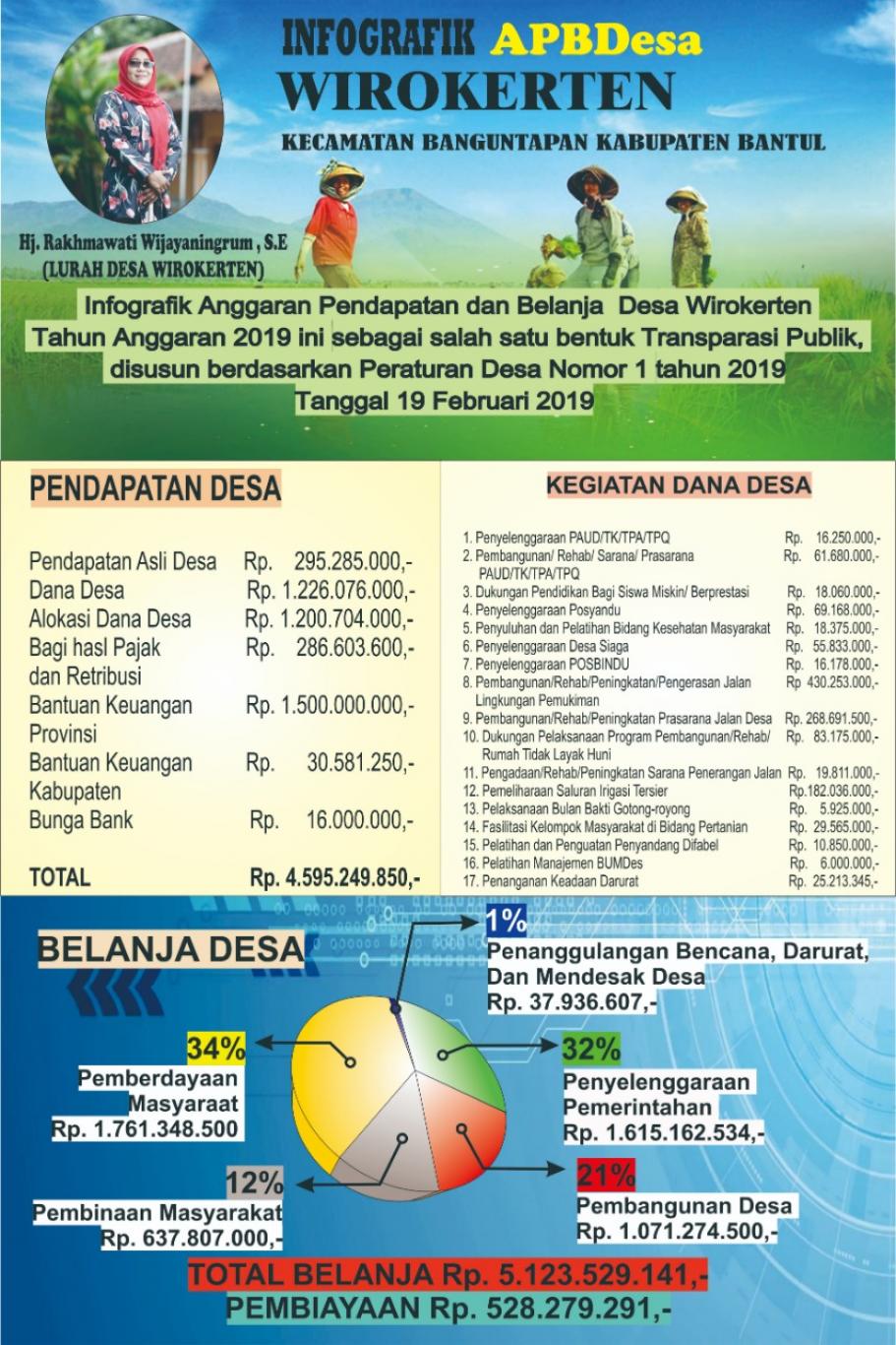 INFOGRAFIK APBDES DESA WIROKERTEN - Website Kalurahan WIROKERTEN